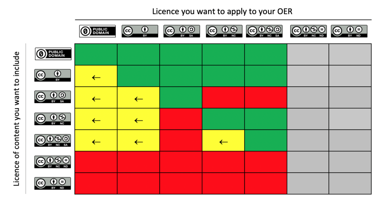 3.2 License your OER – OER and OEP for Teaching and Learning